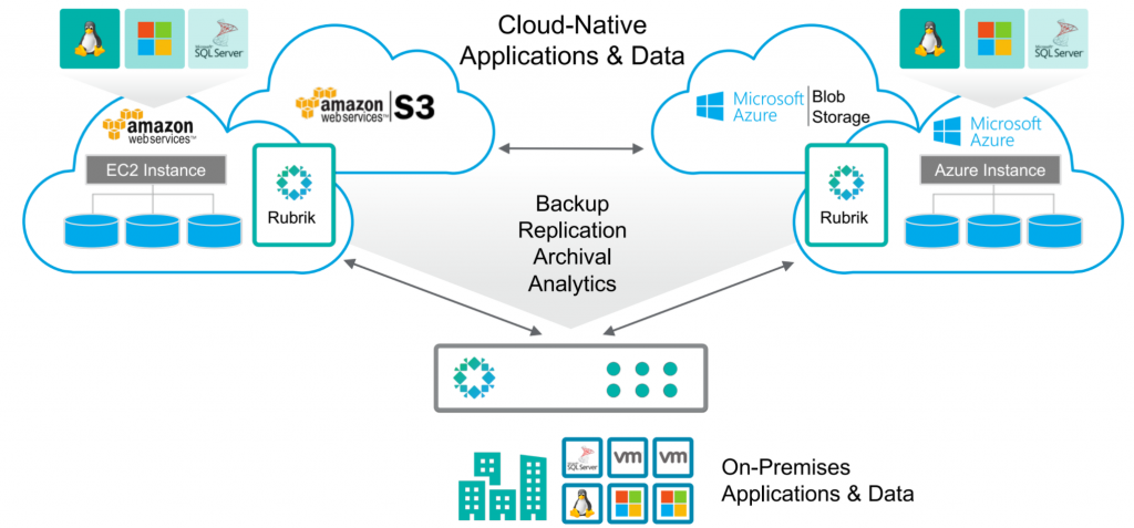 Rubrik, the Multi-Cloud Data Control